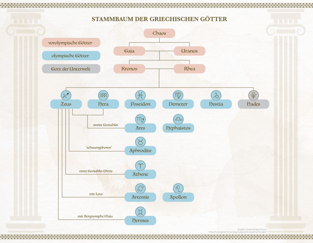 Griechische Götter Stammbaum